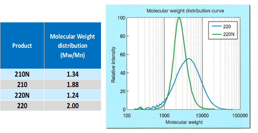The Benefits of Narrow Molecular Weight Distribution | Gantrade